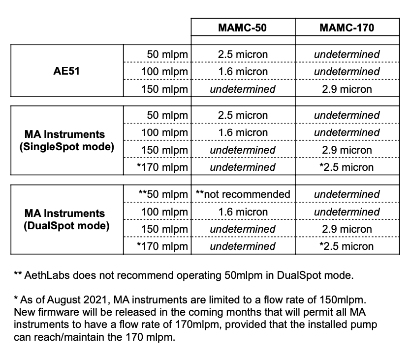 Which microCyclone should be used with AethLabs Instruments?